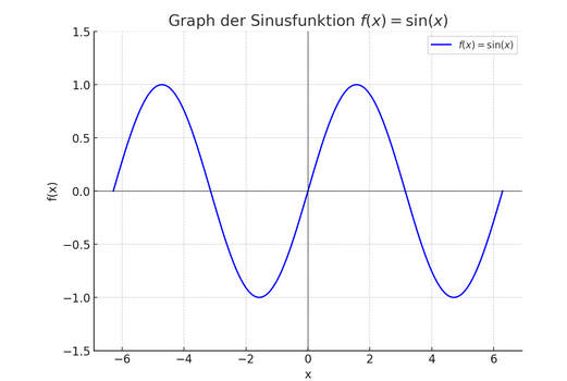 Sinusfunktion einfach erklärt mit Beispielen für die Schule