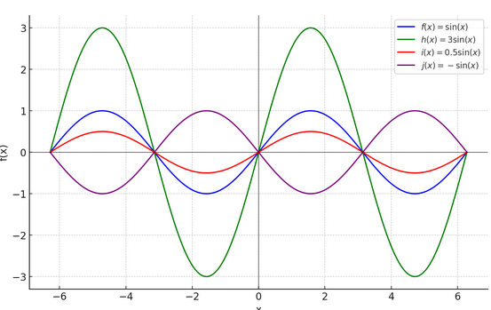 Sinusfunktion einfach erklärt mit Beispielen für die Schule