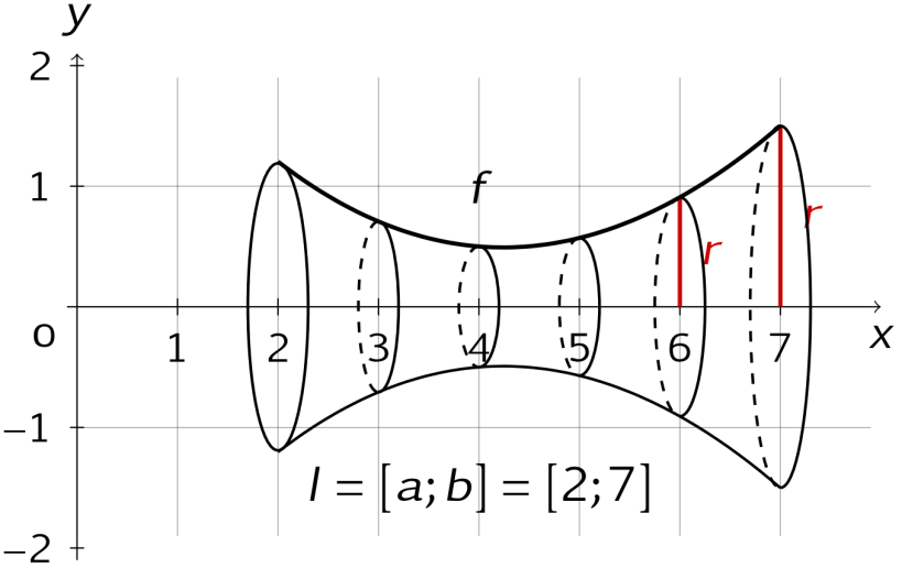Integralrechnung » einfach erklärt mit Beispielen | Schülerhilfe