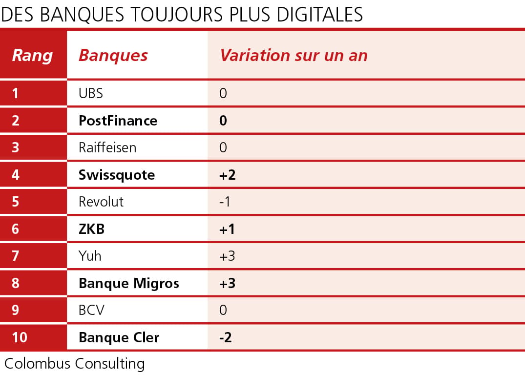 Offre digitale: UBS reste en tête, portée par les réseaux sociaux ...