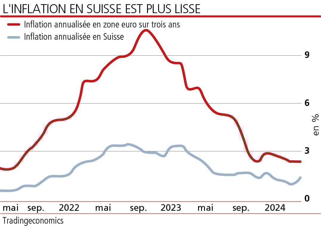 De nouvelles baisses de taux attendues malgré l’inflation persistante | Agefi.com