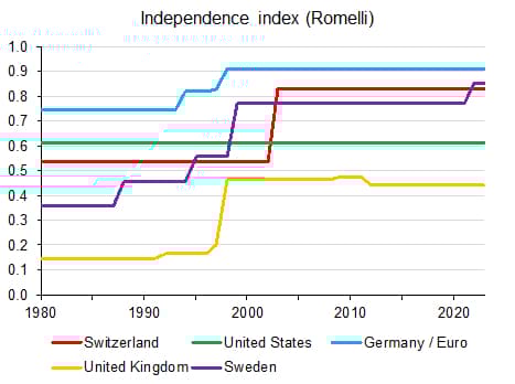The Fed's independence in question | Agefi.com