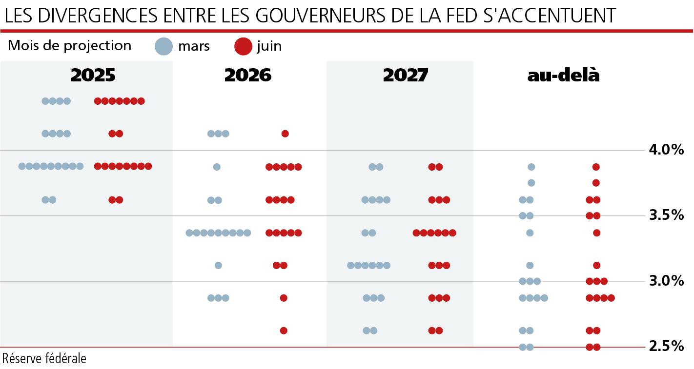 «Dot plot» de la Fed: ces points qui font bouger les marchés | Agefi.com
