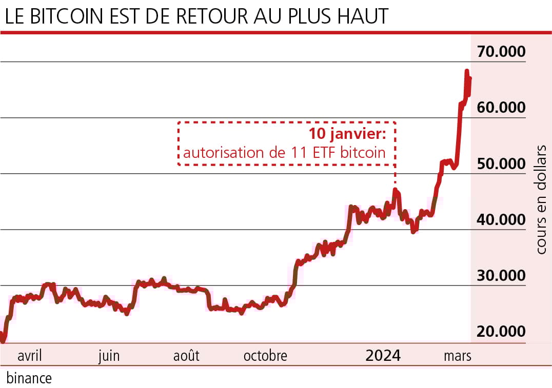 Le cours du bitcoin flambe, «ce n’est pas fini» | Agefi.com