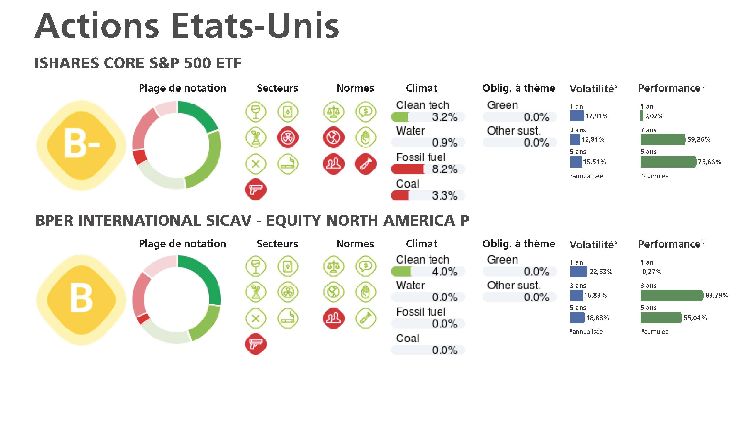 Tableau de bord de la finance durable: actions Etats-Unis | Agefi.com