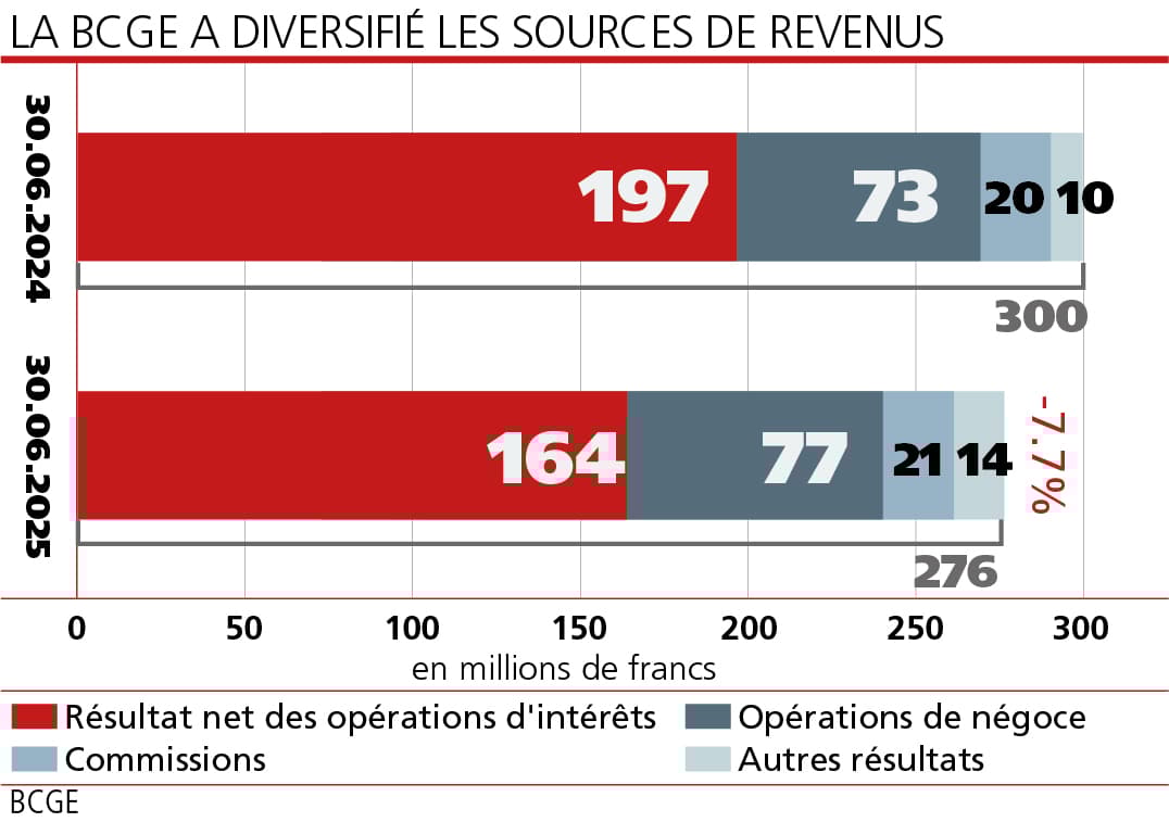 La BCGE s’est préparée à un environnement de taux durablement bas ...