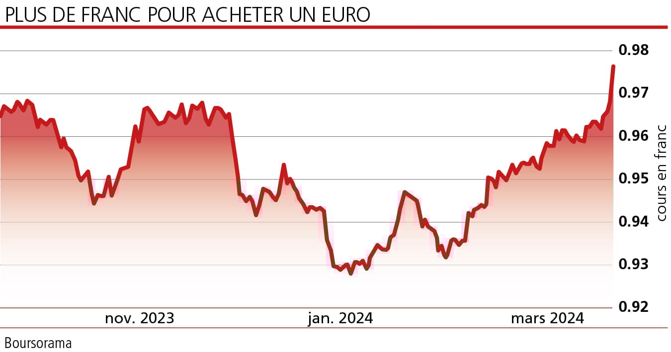 La BNS tourne la page de la lutte contre l’inflation | Agefi.com