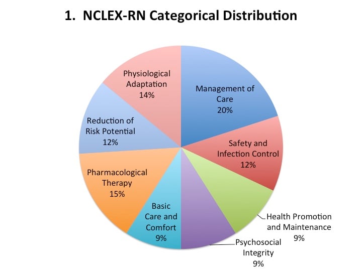 The Distribution of Questions on the RN vs. PN Exam and WHY