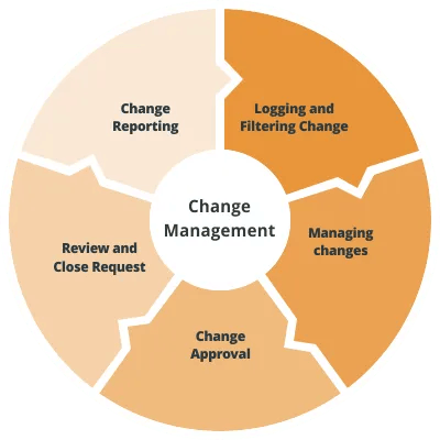 Top Change Management Software Solutions - Userlane