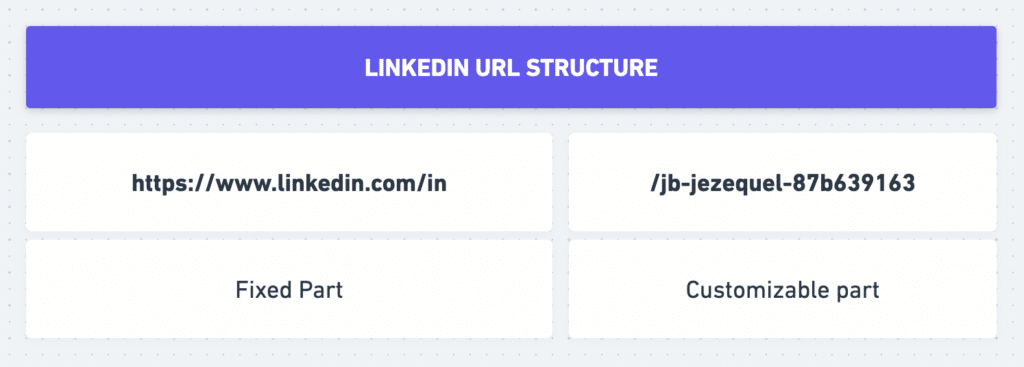URL Linkedin : Comment La Personnaliser ? [ +5 Exemples ]