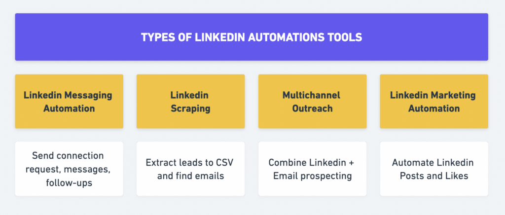 35 Best LinkedIn Automation Tools in [year] [Free & Paid]