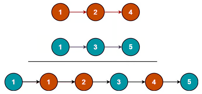 Merge Two Sorted Linked Lists Merge Two Sorted Linked Lists