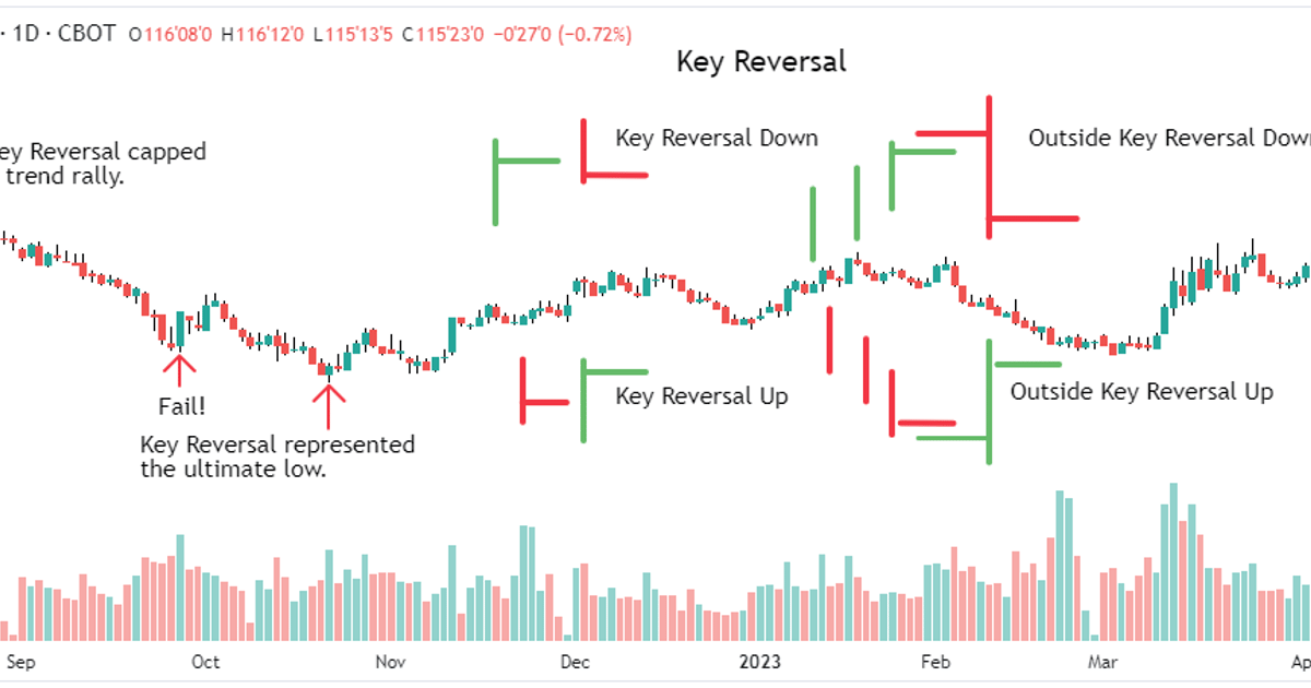 Introduction To Reversal Bar Patterns Part 2