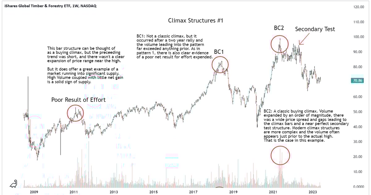 Introduction to Reversal Bar Patterns Part 1