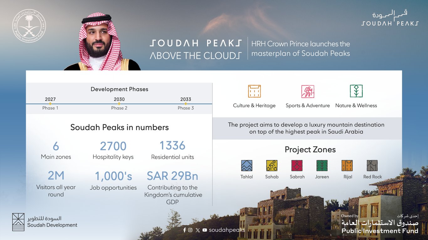 HRH Crown Prince Launches Soudah Peaks' Masterplan | Soudah Development