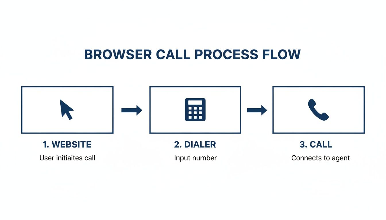 Can I Make a Call from My Computer? Your Ultimate Guide | CallSky.io