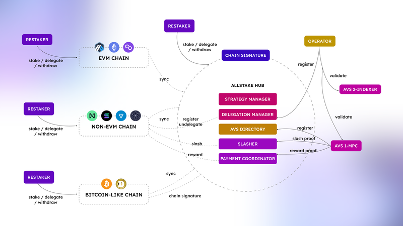 Allstake, DeFi Restaking: Investor Guide