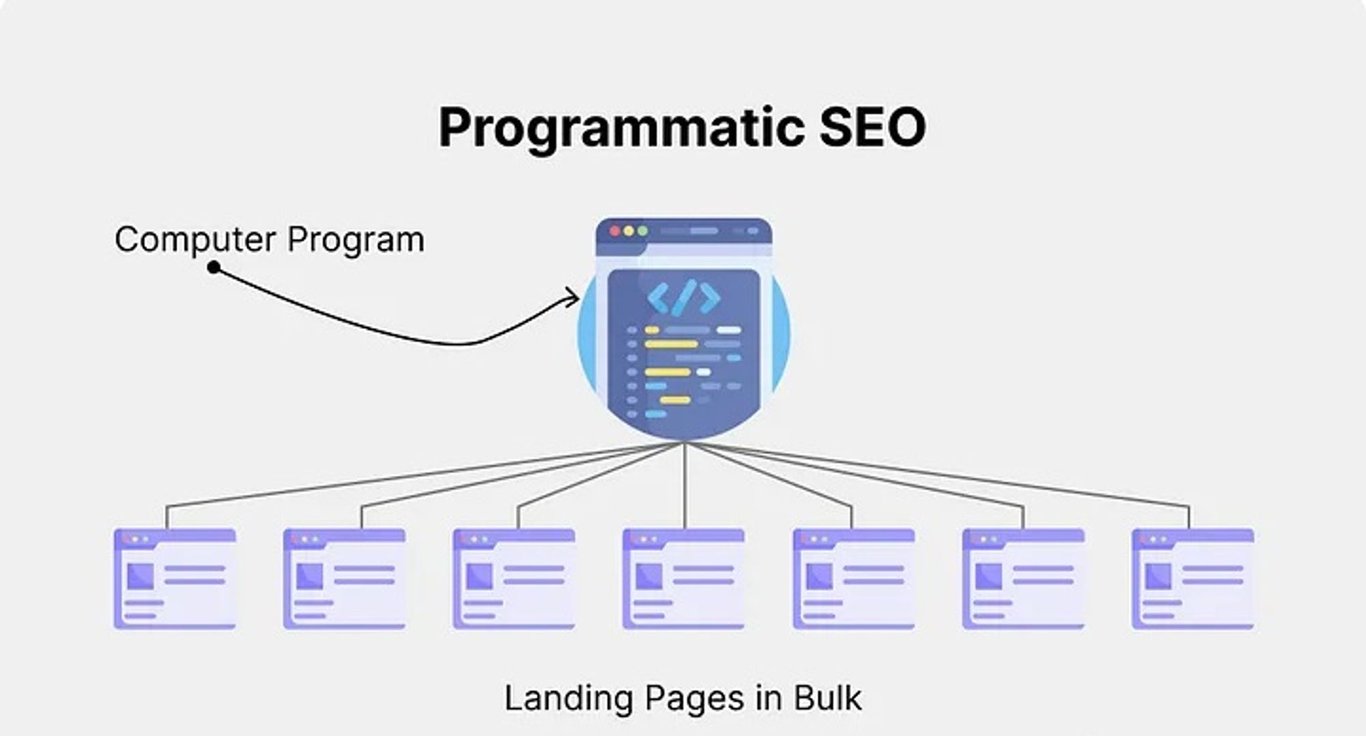 Top Tools for Crafting Programmatic SEO Articles