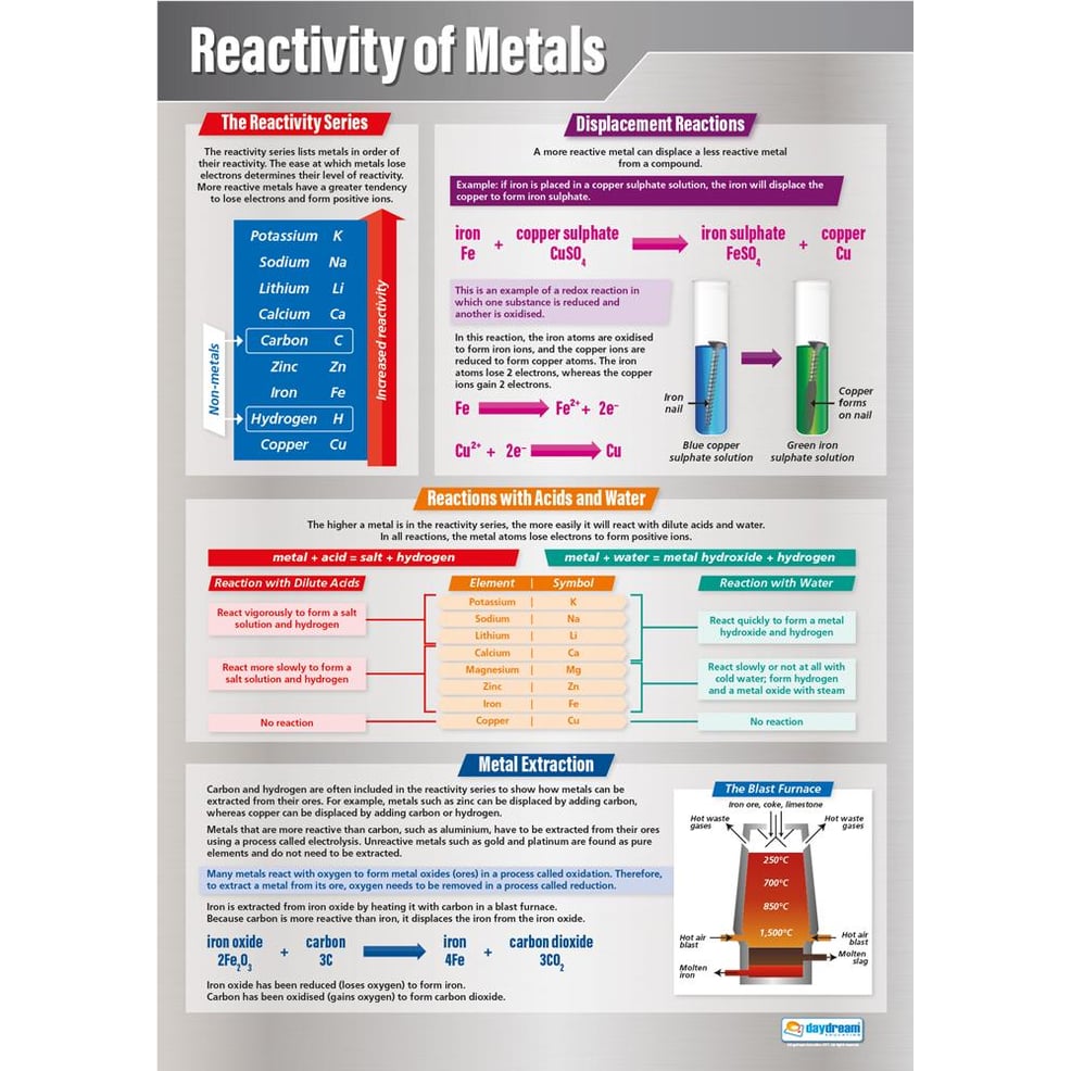 Reactivity of Metals Poster - Daydream Education