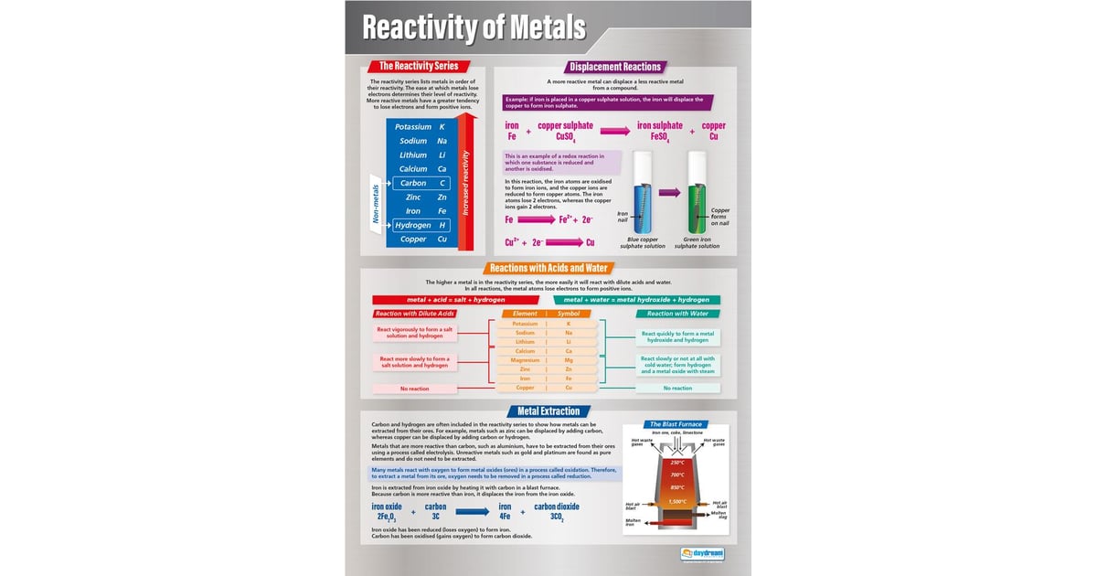 Reactivity of Metals Poster - Daydream Education