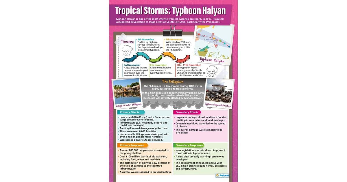 Tropical Storms Example: Typhoon Haiyan Poster - Daydream Education