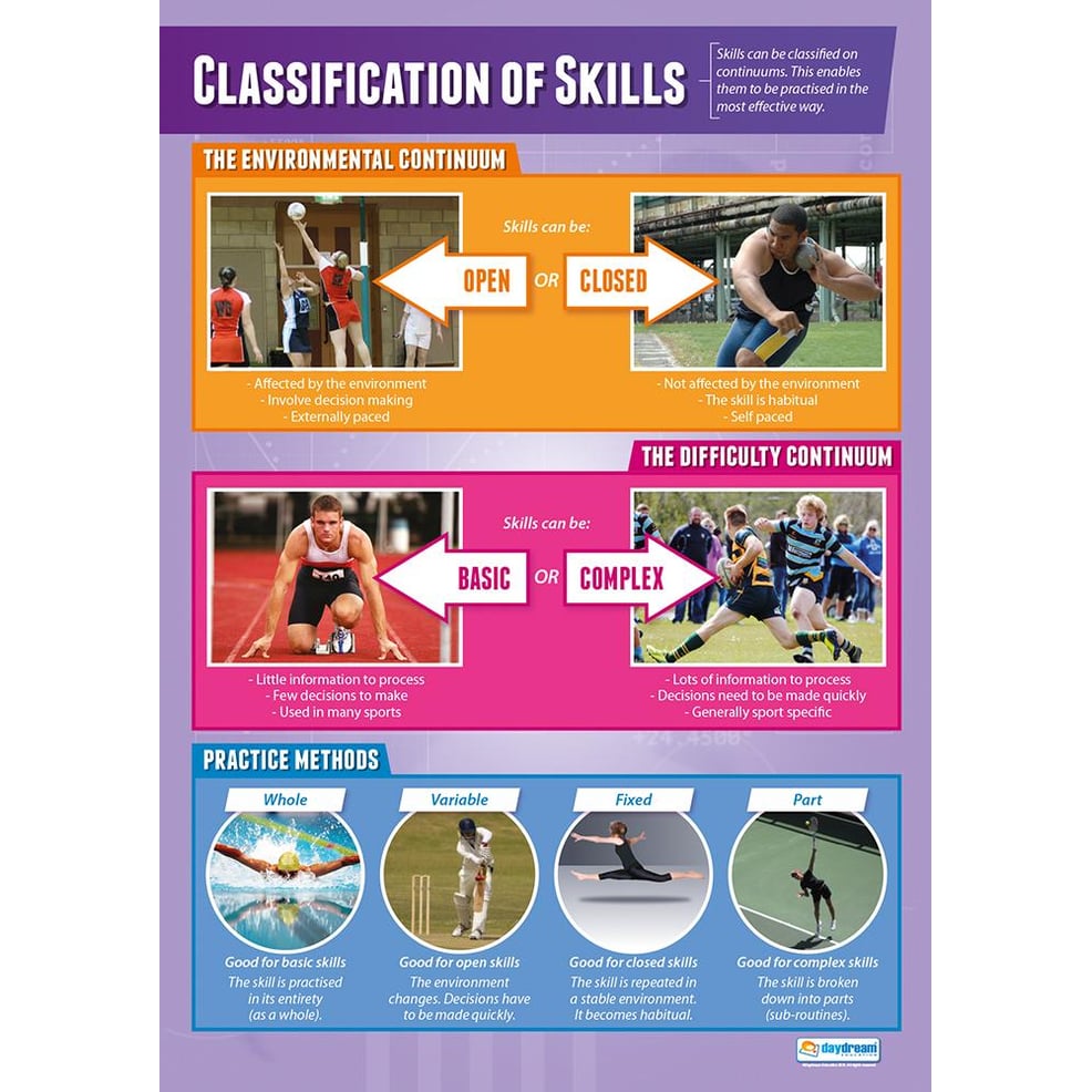 Classification of Skills Poster - Daydream Education