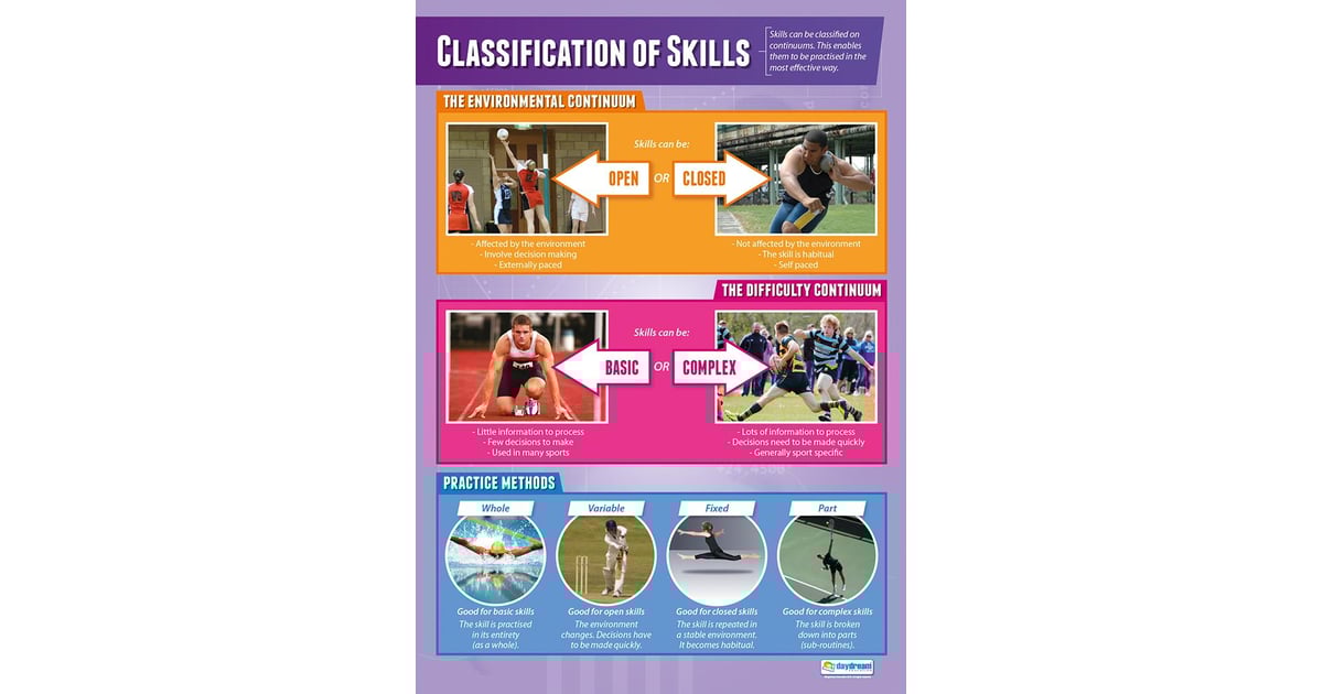 Classification of Skills Poster - Daydream Education