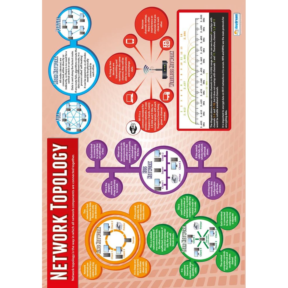Network Topology Poster - Daydream Education