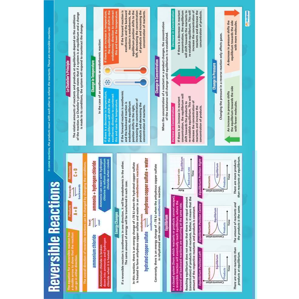 Reversible Reactions Poster - Daydream Education