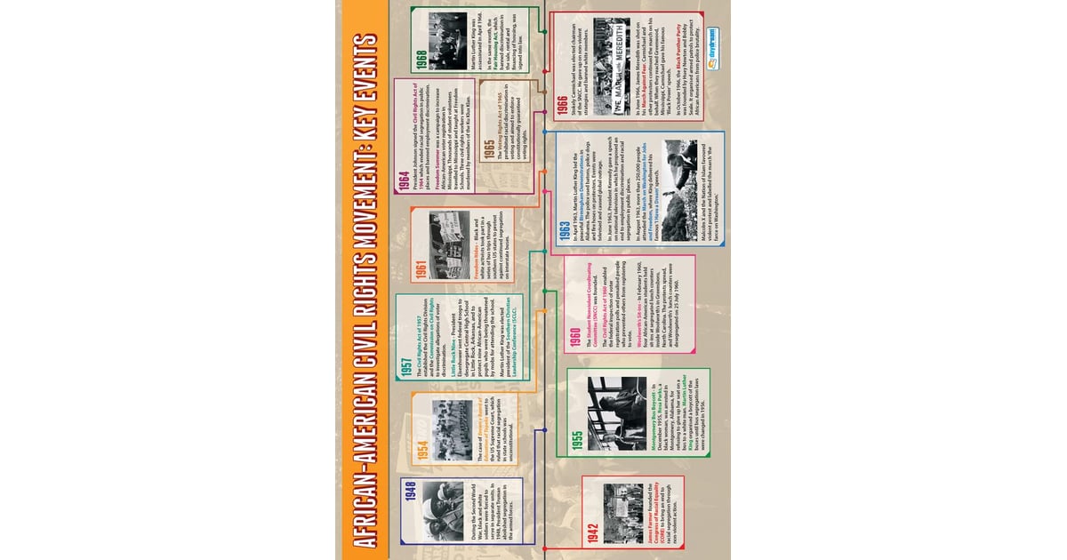 African-American Civil Rights: Key Events Poster - Daydream Education