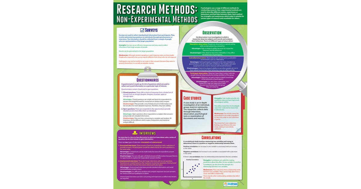 Research Methods: Non-Experimental Methods Poster - Daydream Education