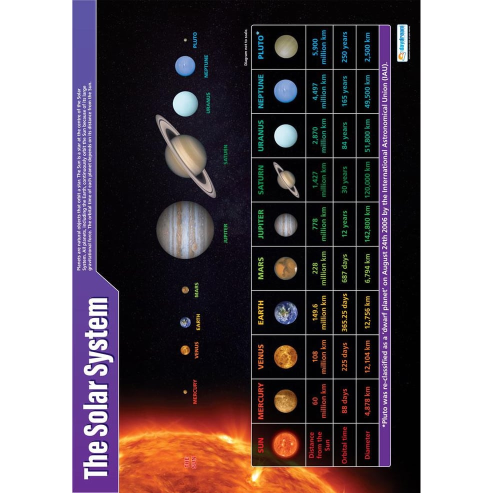 The Solar System Poster - Daydream Education