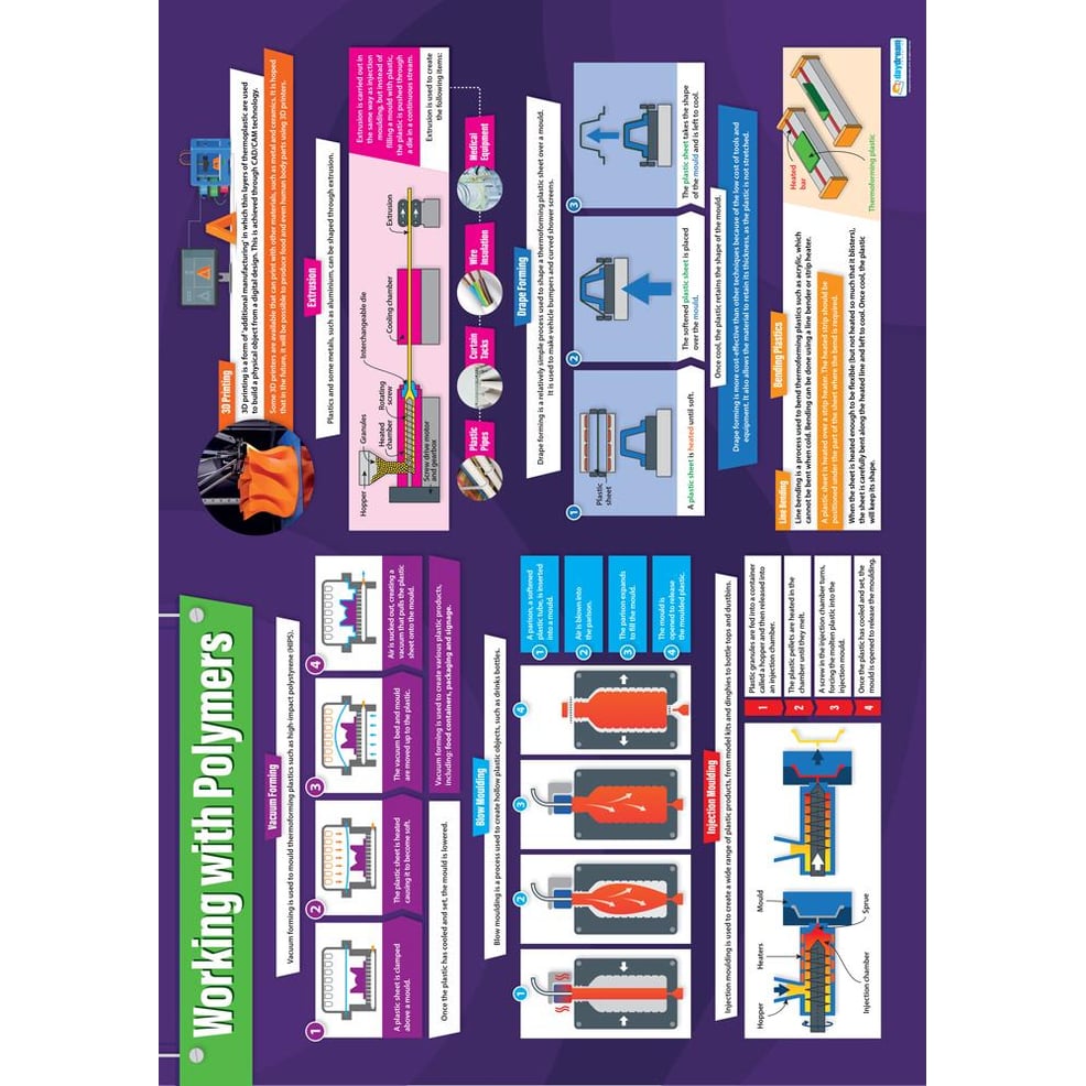 Working with Polymers Poster - Daydream Education