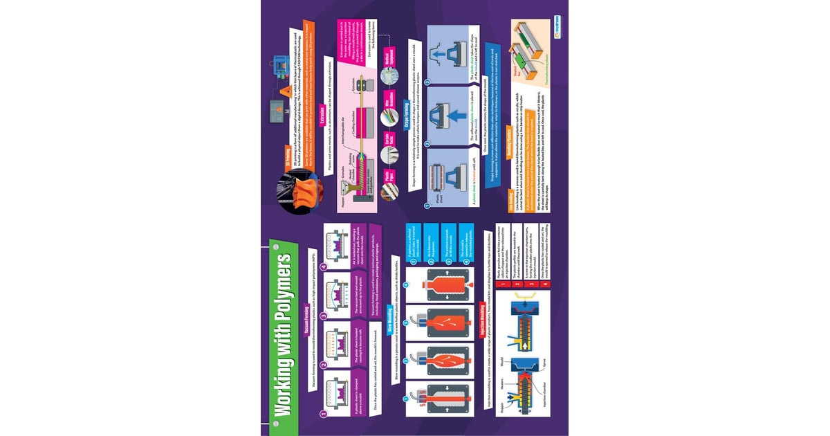 Working with Polymers Poster - Daydream Education