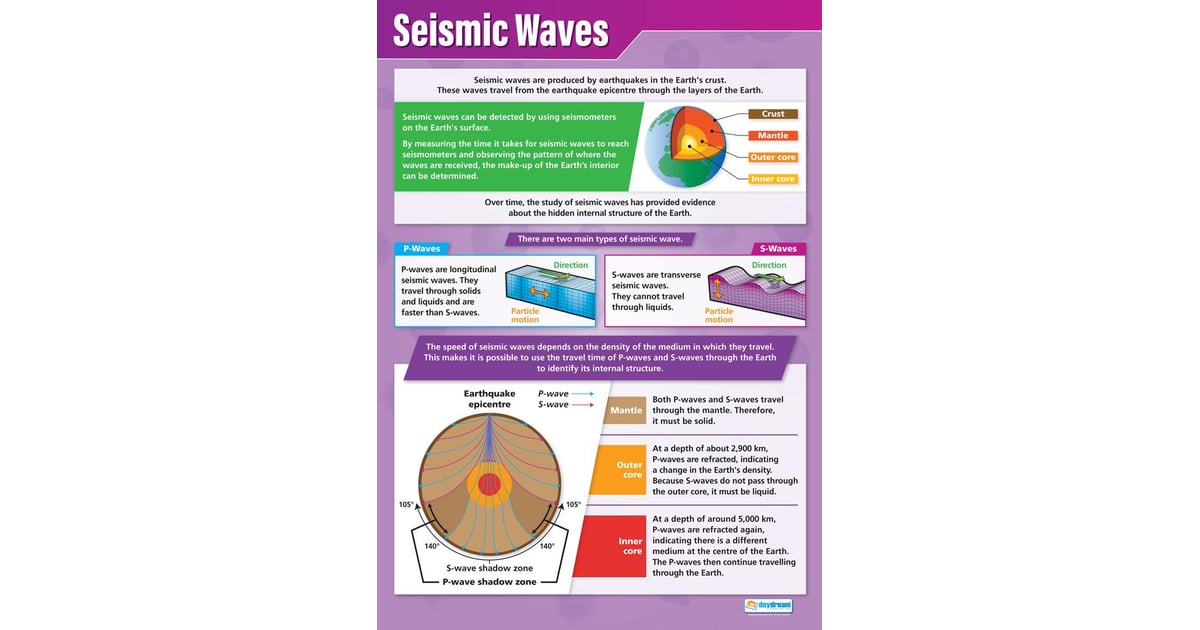 Seismic Waves Poster - Daydream Education
