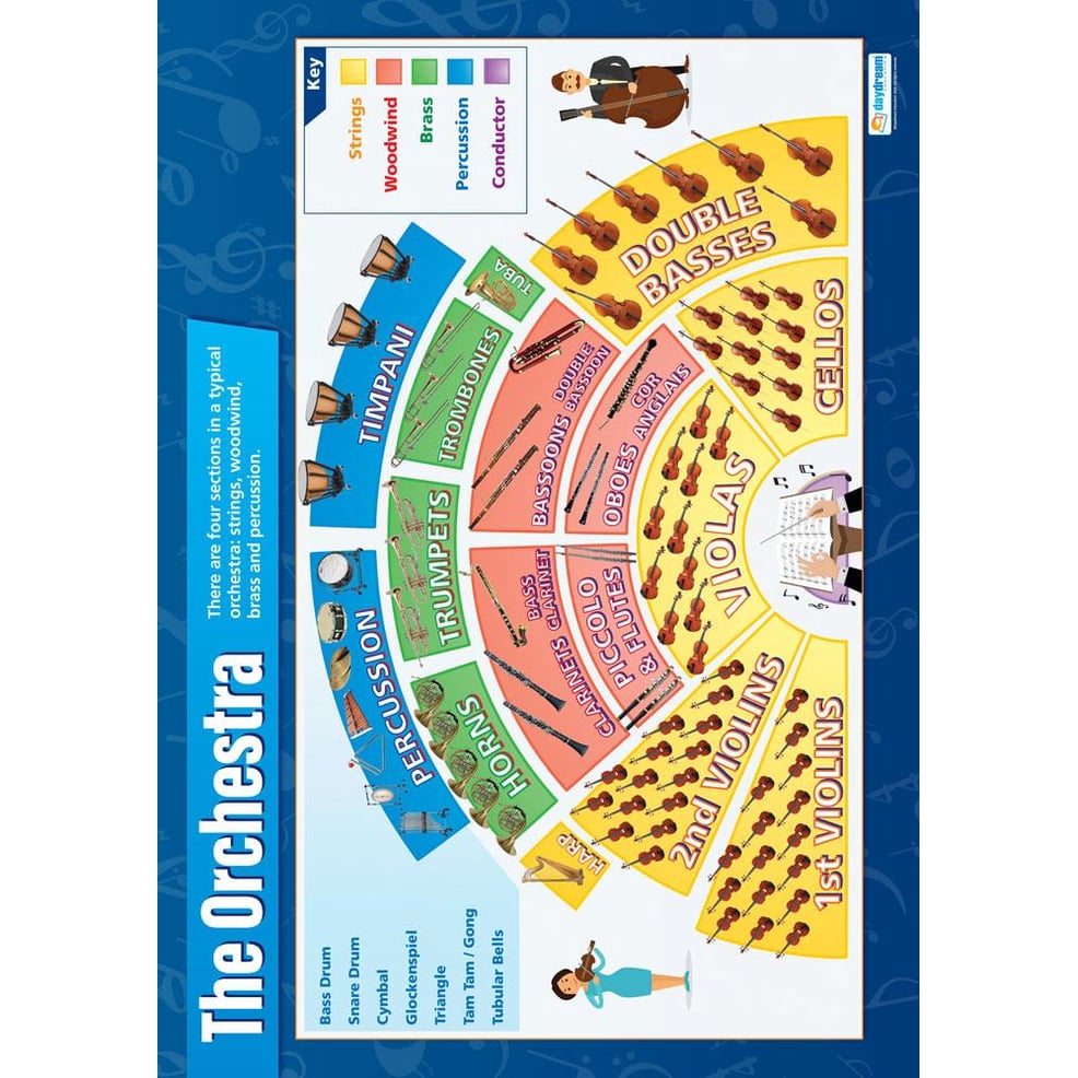 The Orchestra Poster - Daydream Education