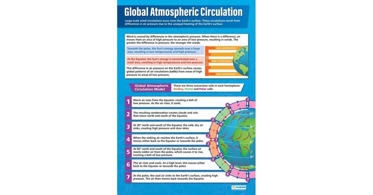 Global Atmospheric Circulation Poster - Daydream Education