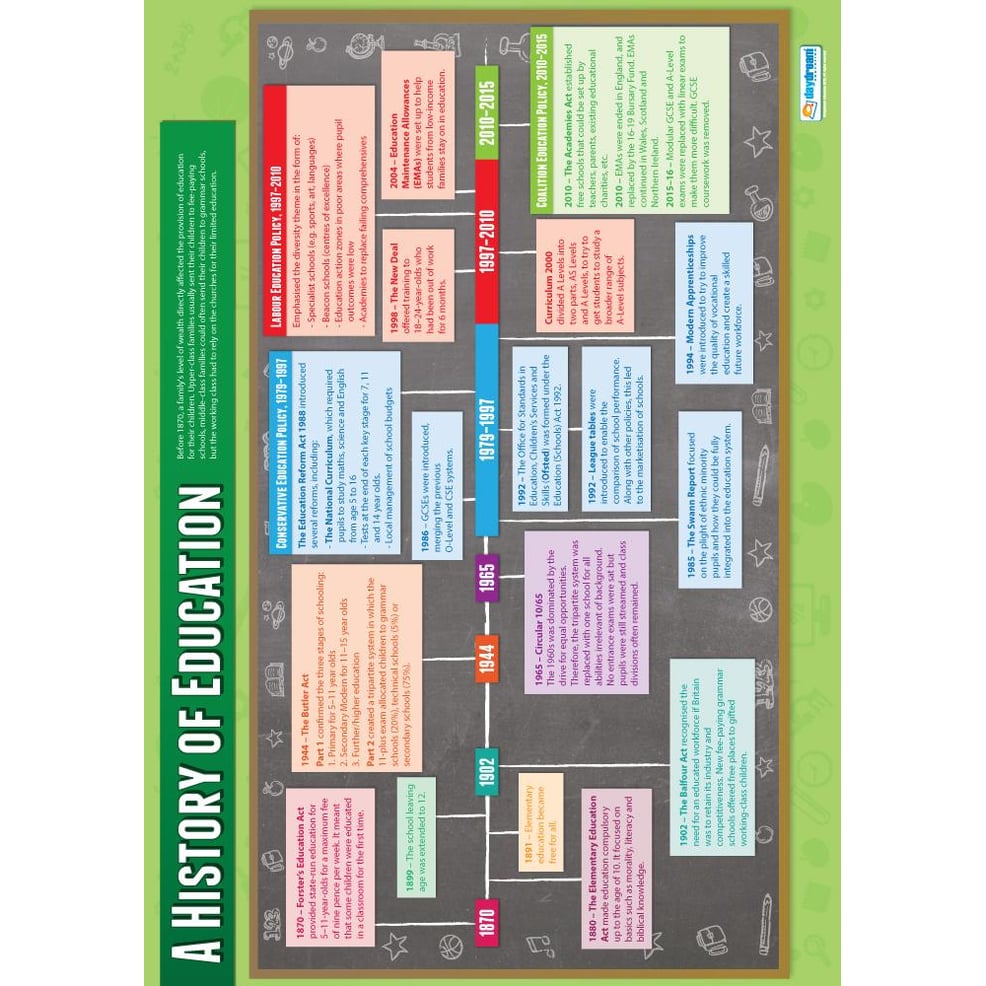 A History of Education Poster - Daydream Education