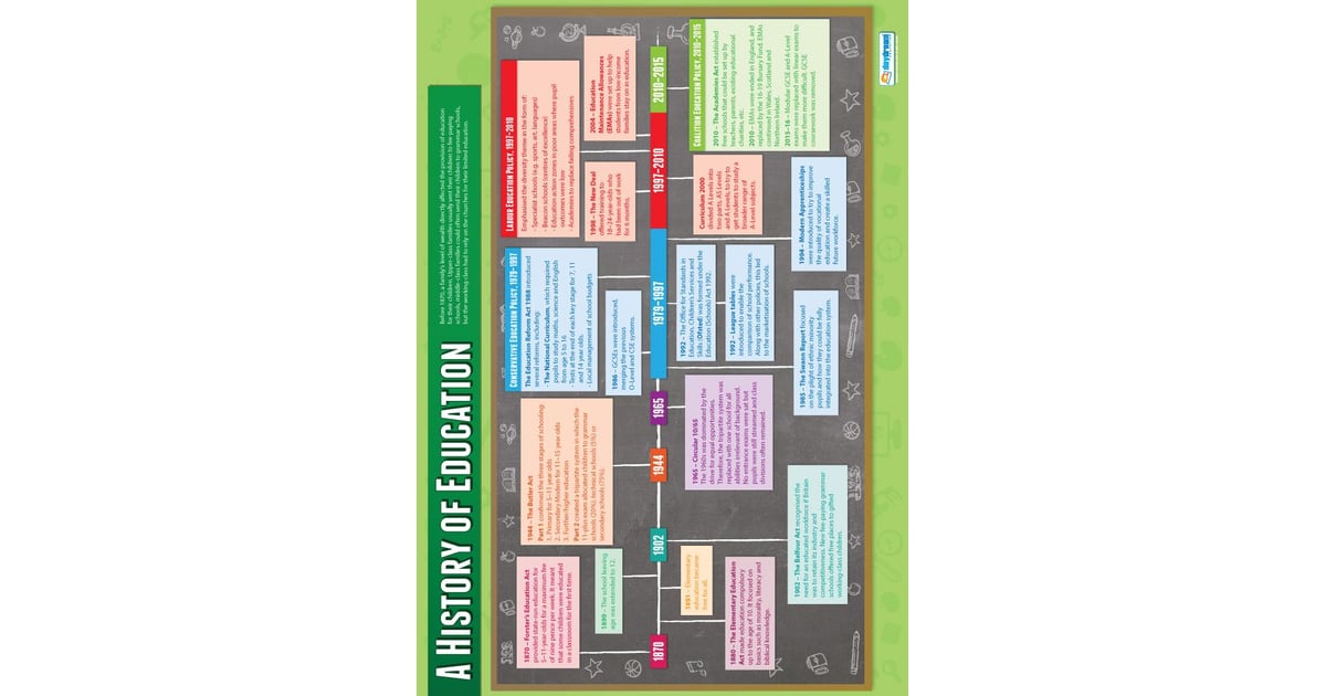 A History of Education Poster - Daydream Education