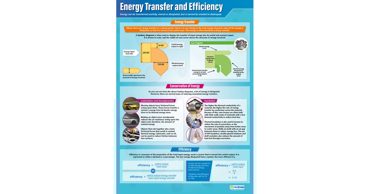 Energy Transfer and Efficiency Poster - Daydream Education