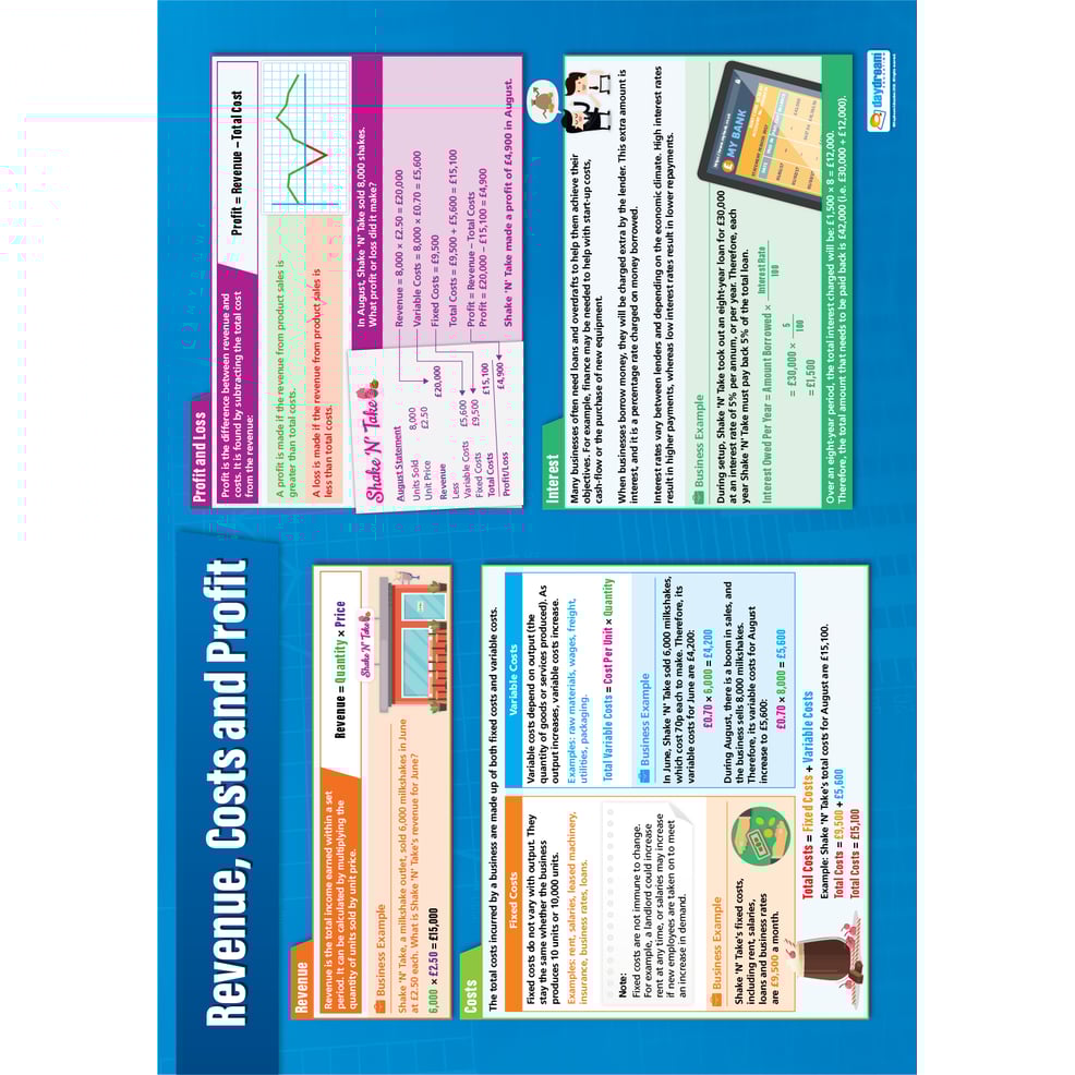 Revenue, Cost and Profit Poster - Daydream Education