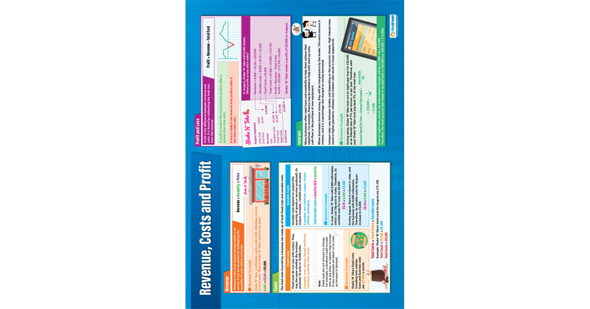 Revenue, Cost and Profit Poster - Daydream Education