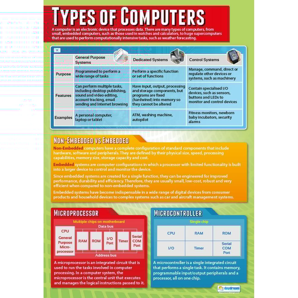 Types of Computers Poster - Daydream Education