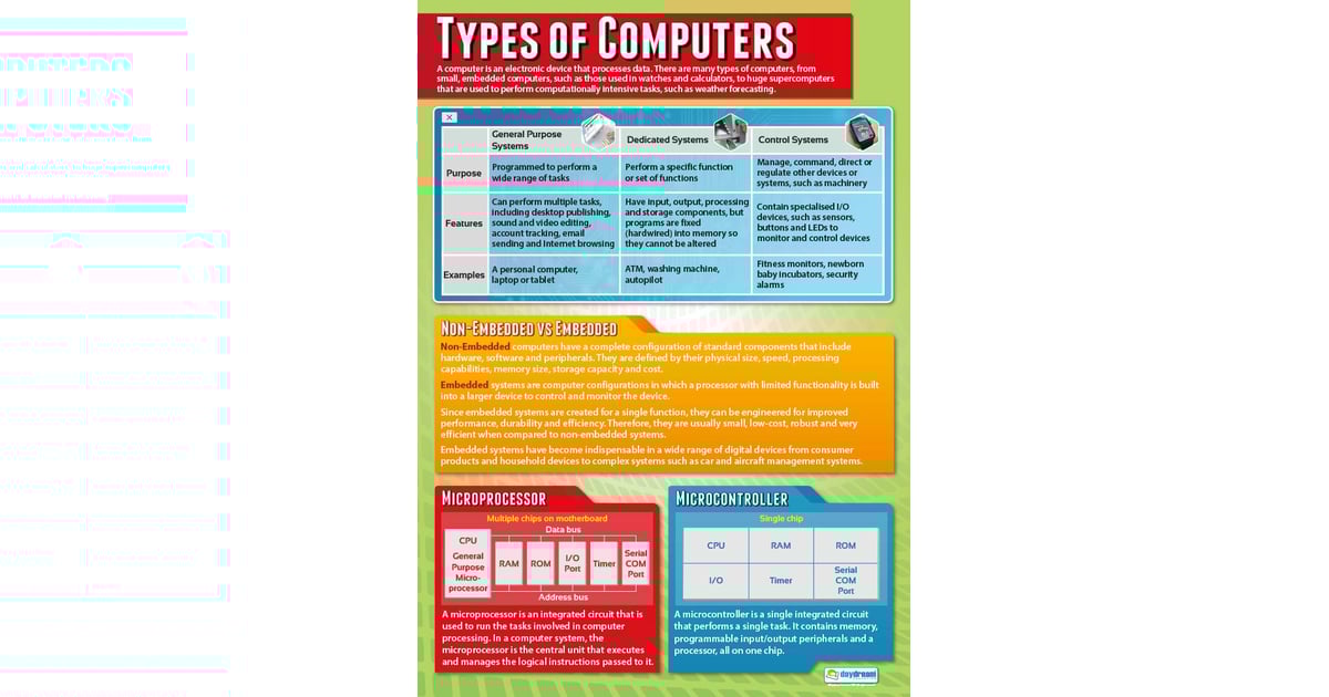 Types of Computers Poster - Daydream Education