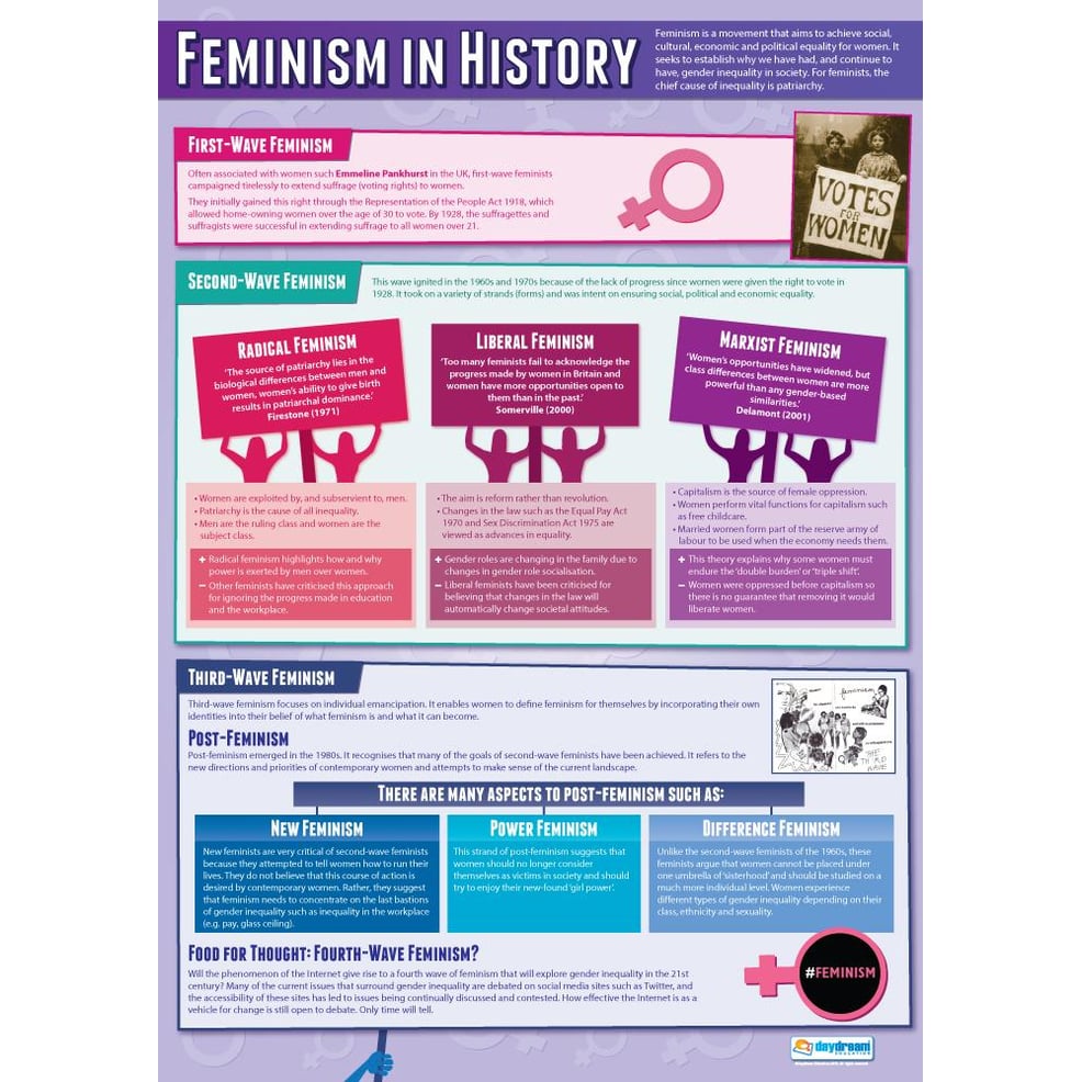 Feminism in History Poster - Daydream Education