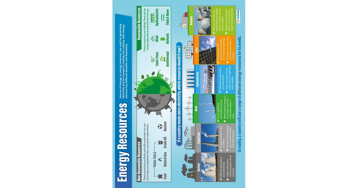Energy Resources Poster - Daydream Education