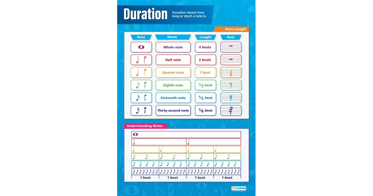 Note Duration Poster - Daydream Education