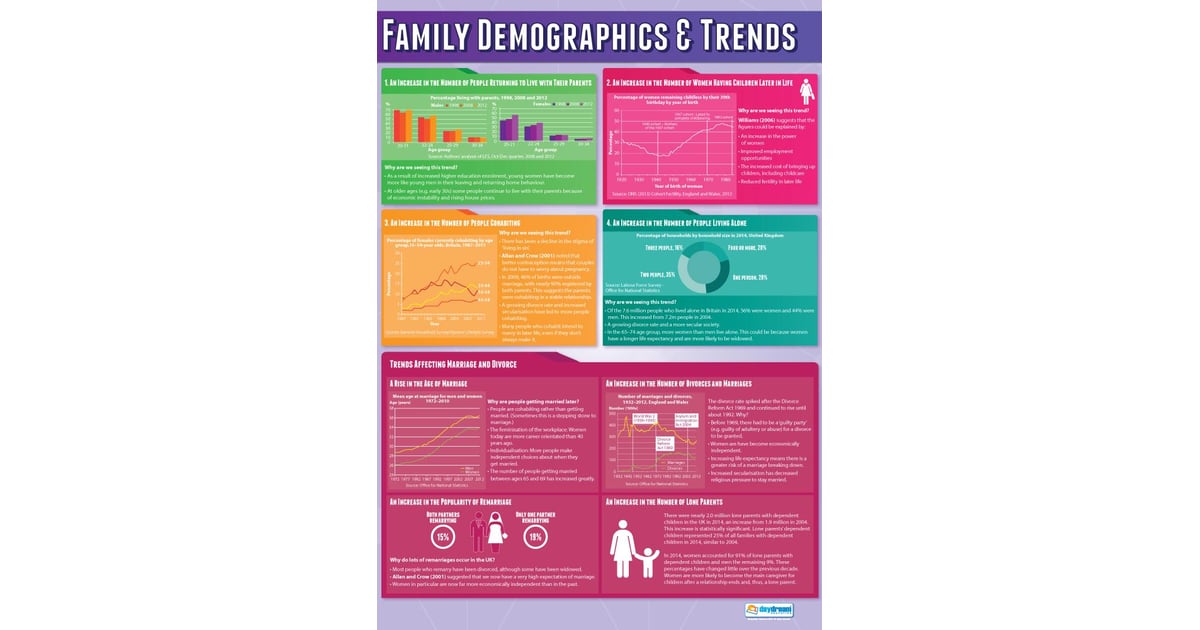 Family Demographics & Trends Poster - Daydream Education