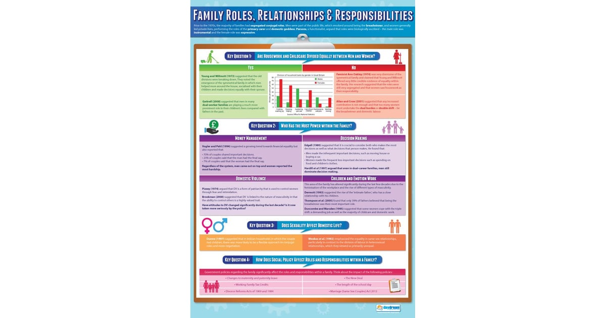 Family Roles, Relationships & Responsibilities Poster - Daydream Education