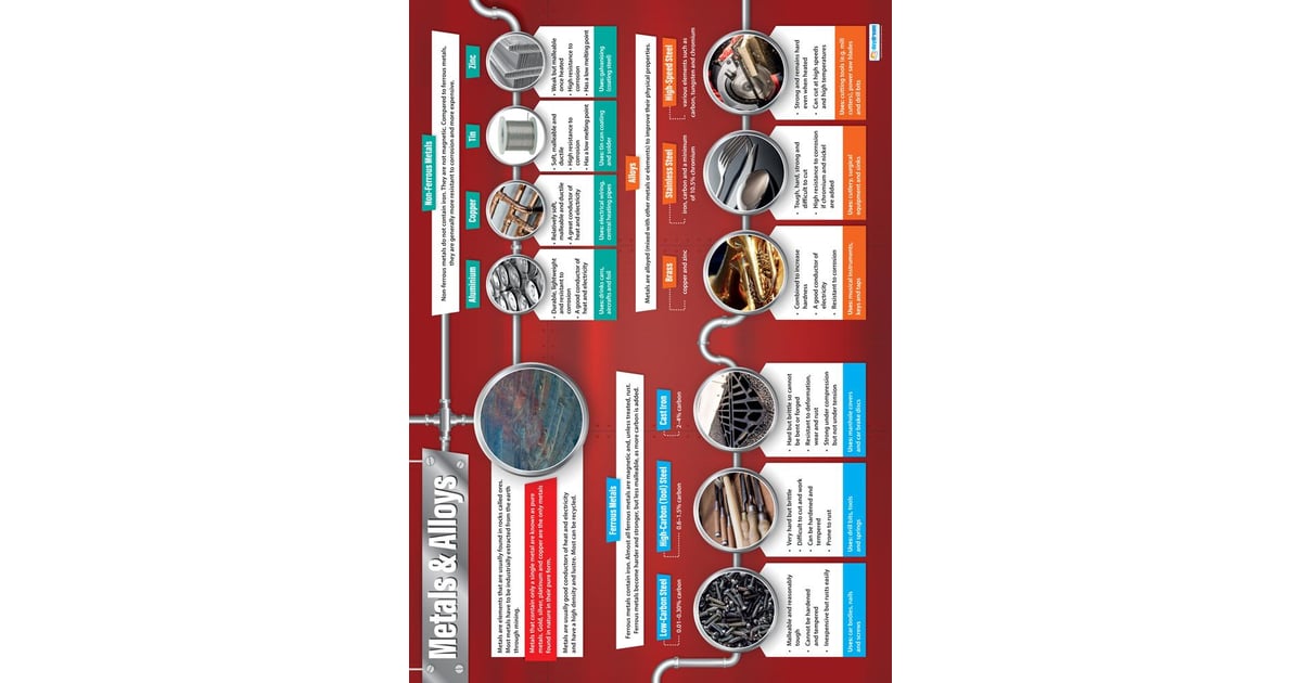 Metals & Alloys Poster - Daydream Education